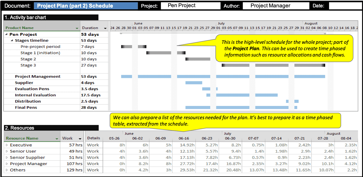 Plan PRINCE2 Wiki
